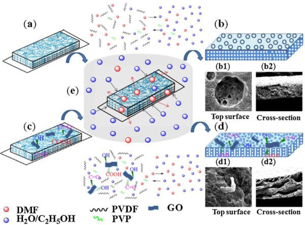 PVP in Ultrafiltration Membranes: Applications and Advantages - Ascend ...